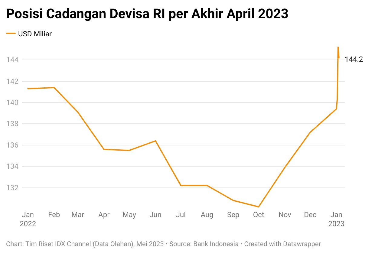 Cadangan Devisa April 2023 Turun, RI Harus Perhitungkan Sejumlah Risiko Ini Cadangan Devisa April 2023 Turun, RI Harus Perhitungkan Sejumlah Risiko Ini