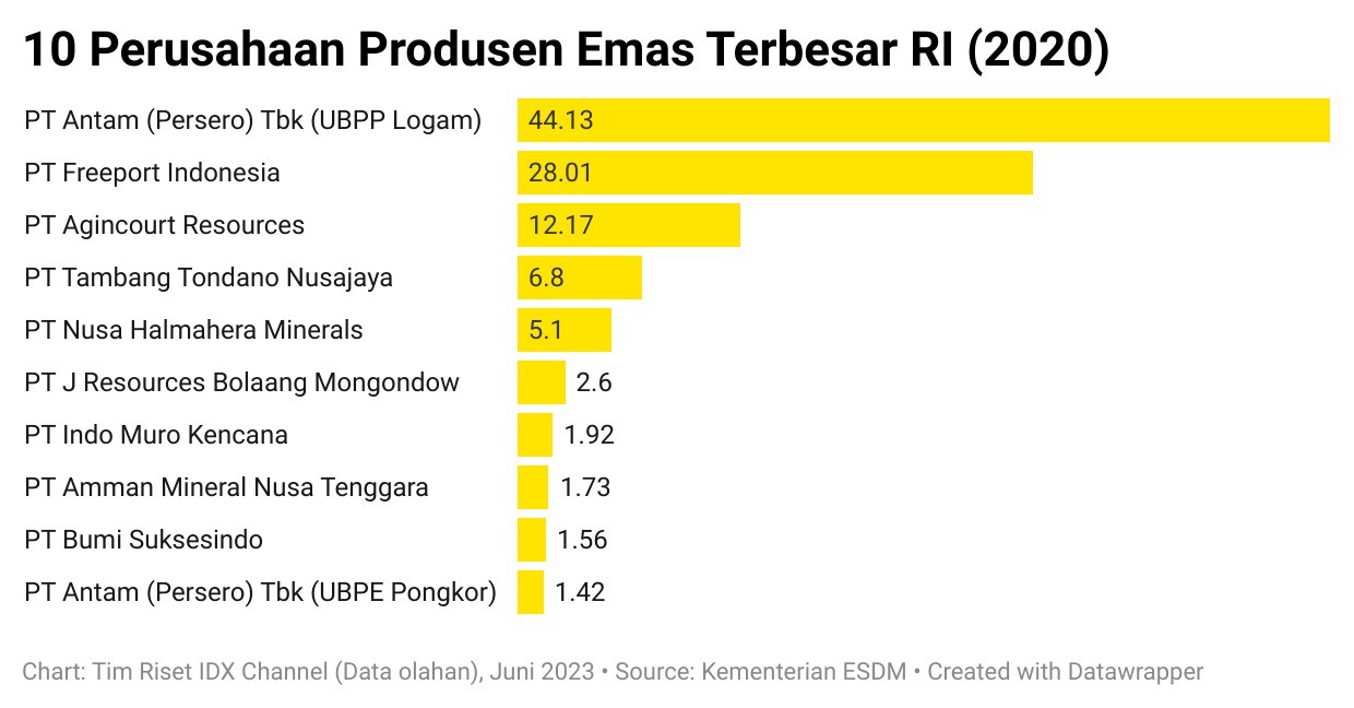 Menanti Realisasi Hilirisasi, Indonesia Bisa Jadi Raja Emas Dunia Menanti Realisasi Hilirisasi, Indonesia Bisa Jadi Raja Emas Dunia