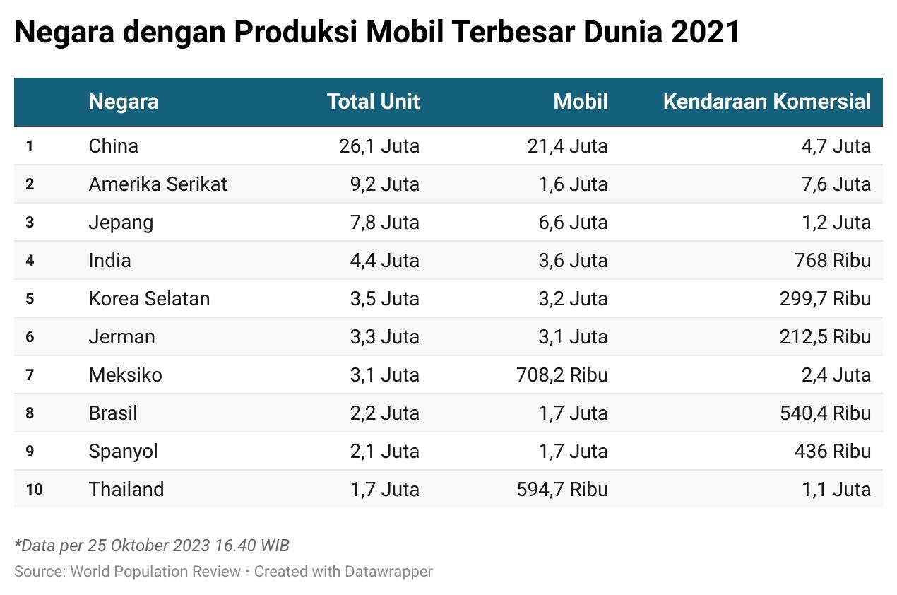 Negara Produsen Mobil Terbesar Dunia, Ada Indonesia? Negara Produsen Mobil Terbesar Dunia, Ada Indonesia?
