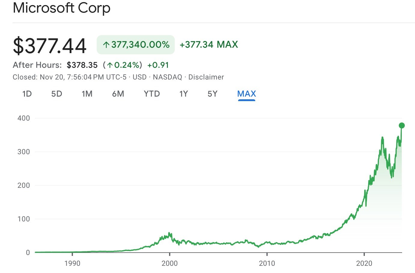 Saham Microsoft Capai Rekor Tertinggi usai akan Rekrut Sam Altman Saham Microsoft Capai Rekor Tertinggi usai akan Rekrut Sam Altman