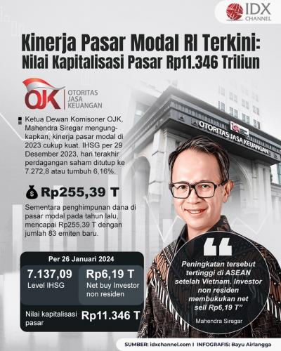 OJK Paparkan Kinerja Pasar Modal RI Terkini: Nilai Kapitalisasi Pasar ... OJK Paparkan Kinerja Pasar Modal RI Terkini: Nilai Kapitalisasi Pasar ...