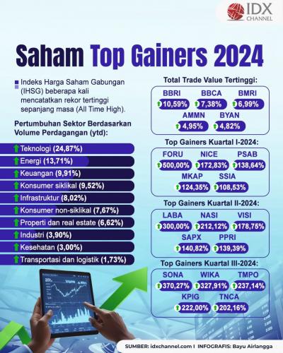 Saham Top Gainers 2024