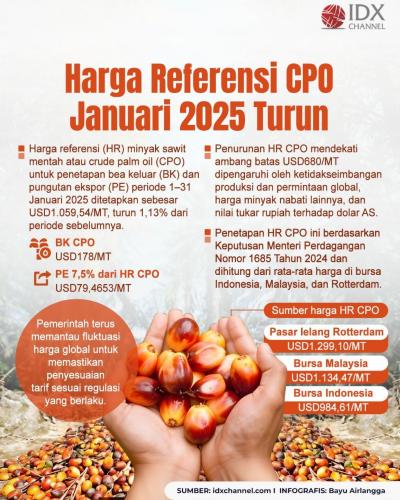 Harga Referensi CPO Januari 2025 Turun