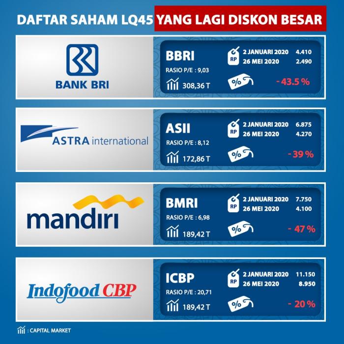 8 Saham LQ45 Ini Lagi Diskon Besar-besaran