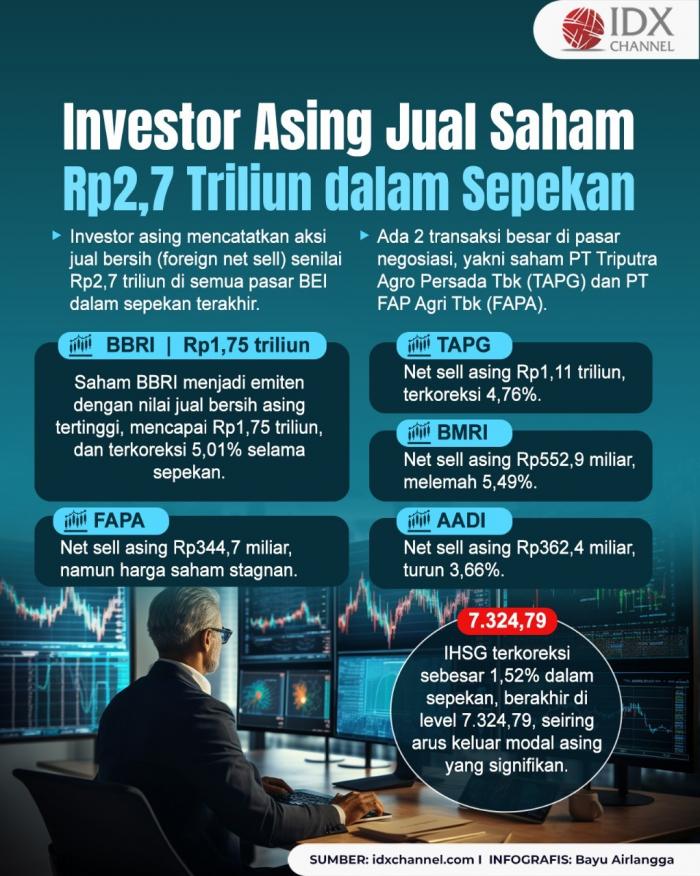 Investor Asing Jual Saham Rp2,7 Triliun dalam Sepekan