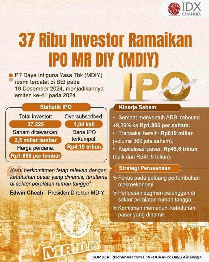 37 Ribu Investor Ramaikan IPO MR DIY MDIY , IPO Terakhir 2024